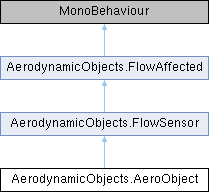 Aerodynamic Objects Core: AerodynamicObjects.AeroObject Class Reference