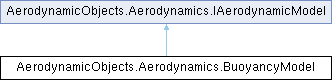 Aerodynamic Objects Core: AerodynamicObjects.Aerodynamics.BuoyancyModel Class Reference