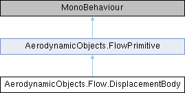 Aerodynamic Objects Core: AerodynamicObjects.Flow.DisplacementBody Class Reference