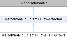 Aerodynamic Objects Core: AerodynamicObjects.FlowFieldArrows Class Reference