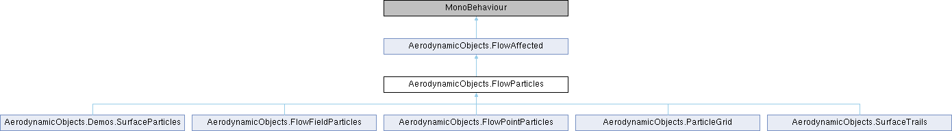 Aerodynamic Objects Core: AerodynamicObjects.FlowParticles Class Reference