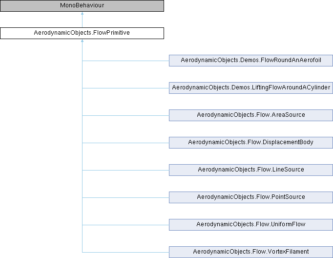 Aerodynamic Objects Core: AerodynamicObjects.FlowPrimitive Class Reference