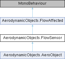 Aerodynamic Objects Core: AerodynamicObjects.FlowSensor Class Reference